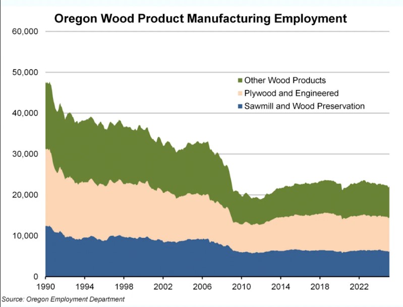 New state figures show wood products industry remains key part of ...